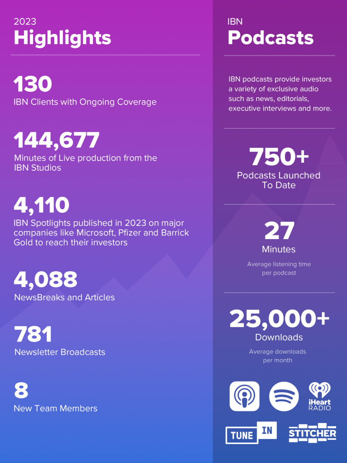 IBN 2023 Highlights & Milestones - IBN (InvestorBrandNetwork)